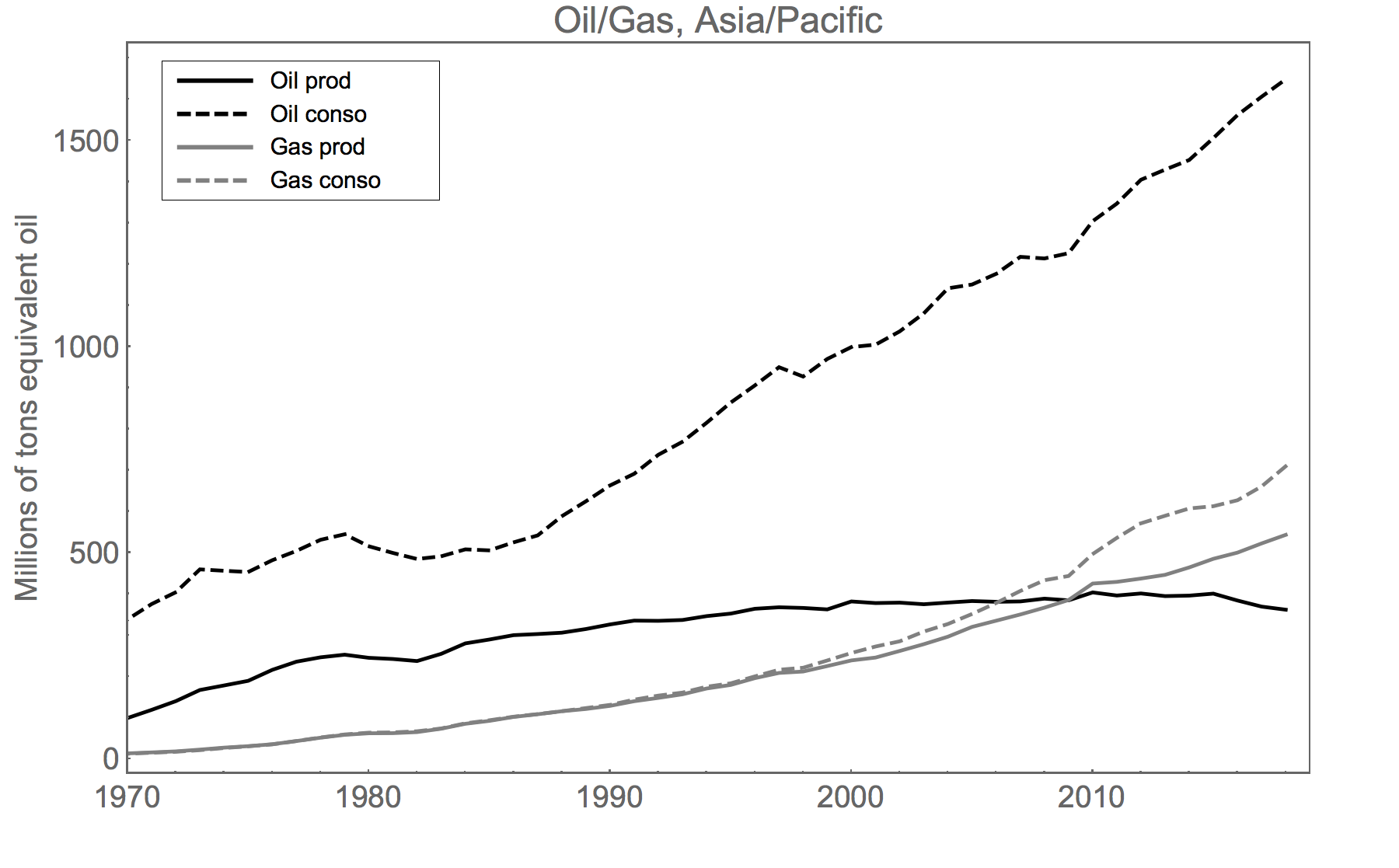 Where are the regional peaks of oil and gas ? - The last carbon - Energy