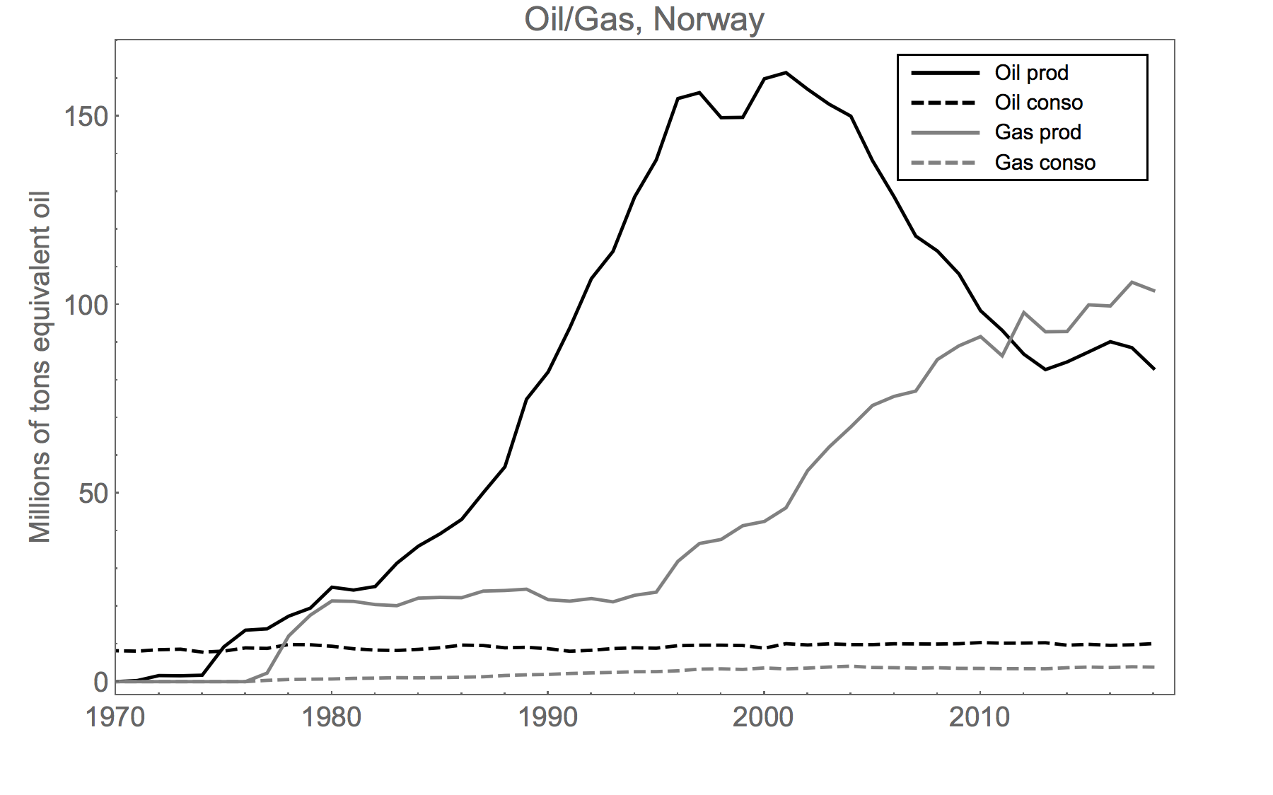 Dans quelles régions a-t-on passé les pics de pétrole et de gaz ? - Le ...