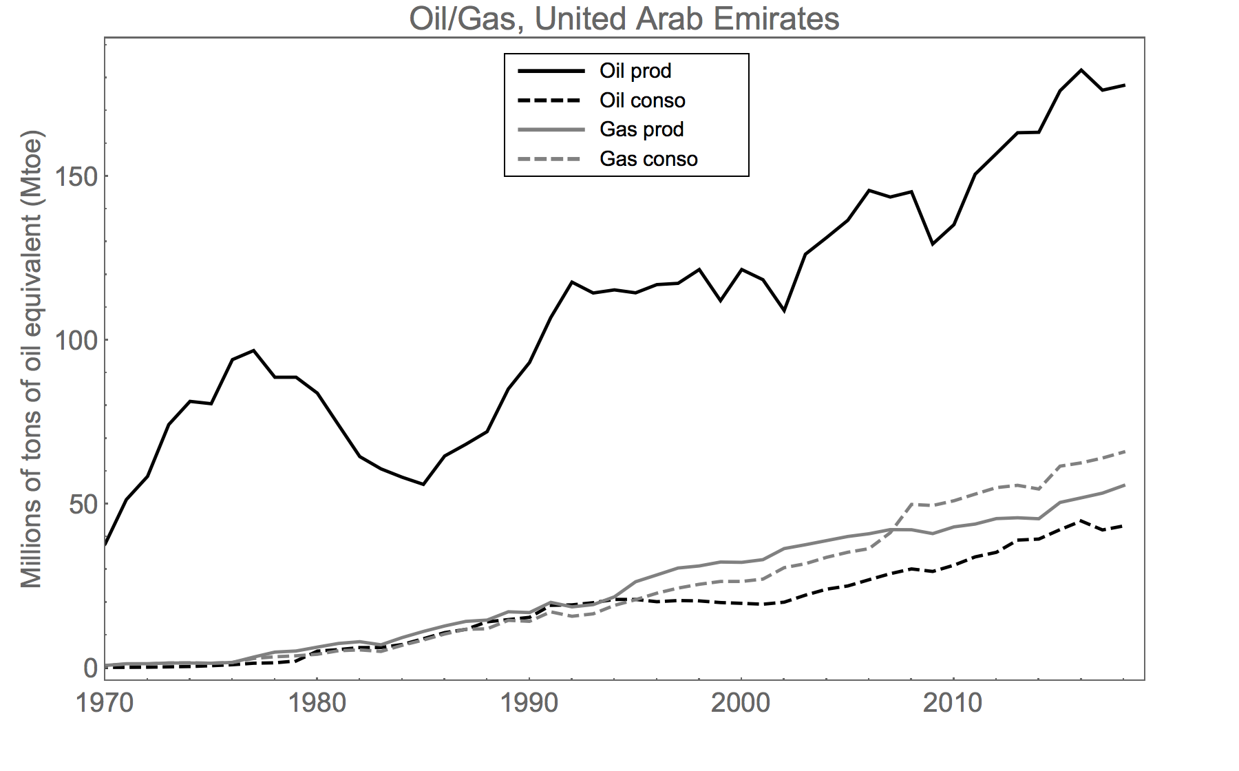Where are the regional peaks of oil and gas ? - The last carbon - Energy