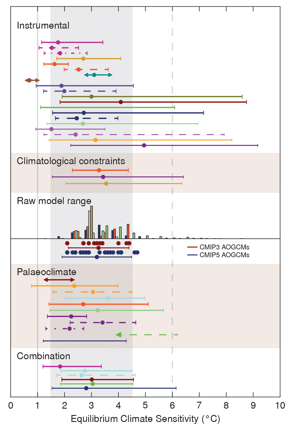 How sensitive is our climate to an increase of CO2 ? - The last carbon ...