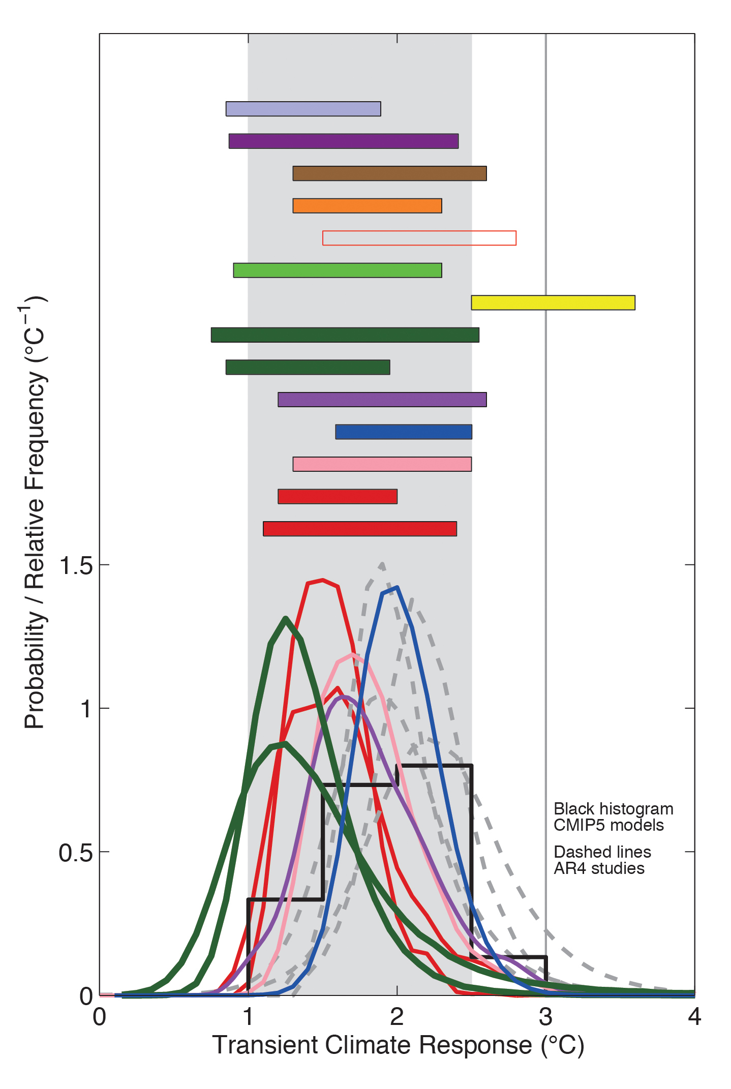 How sensitive is our climate to an increase of CO2 ? - The last carbon ...